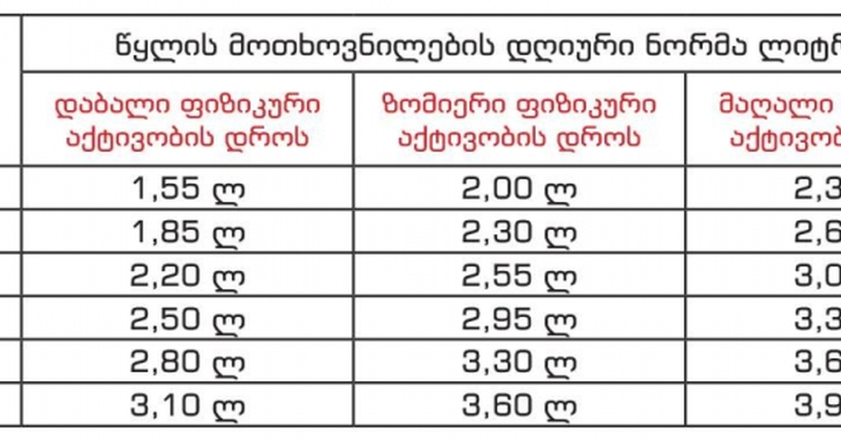 წყლის მიღების სქემა თქვენი წონისა და ფიზიკური აქტივობის მიხედვით ...